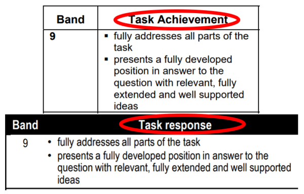Task Achievement in Writing Task 2 (Simplified) - Complete Test Success