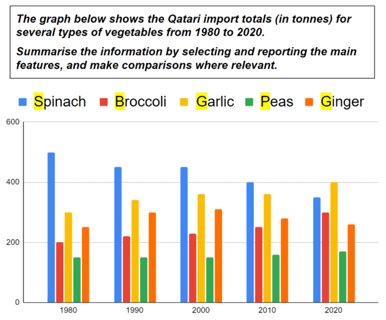 IELTS Grammar for Academic Task 1 (Graphs) - Complete Test Success