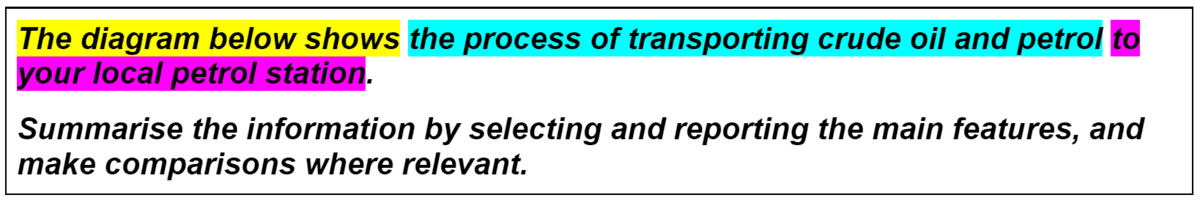 IELTS Process Chart (Complete Task 1 Guide) - Complete Test Success