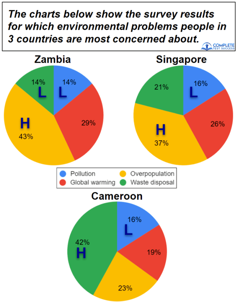 Write Task 1 Answers Confidently (5 Steps) - Complete Test Success