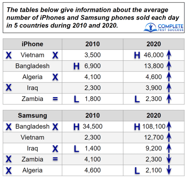 Write Task 1 Answers Confidently (5 Steps) - Complete Test Success